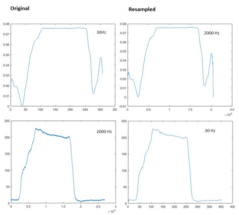 resampling what is better up or downsampling signal processing