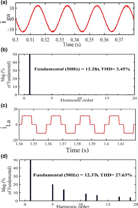 Thd Analysis Ab Thd Of The Utility Current Cd Thd Of The Load