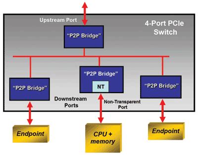 The PCI Express Switch And Bridge Landscape Electronic Products