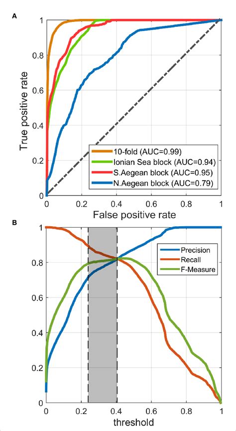 A Receiver Operating Characteristic Roc Curves Corresponding To The Download Scientific