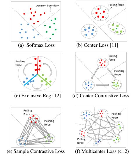 Embedding Features Trained With Different Loss Functions A Softmax