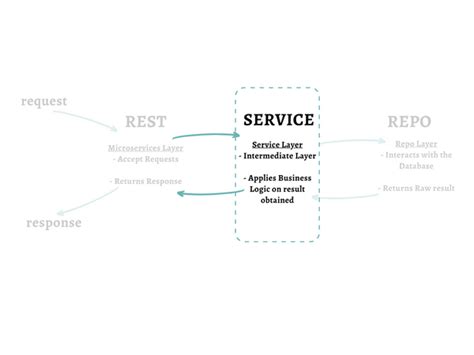 Part IV Connecting The Dots With The Service Layer