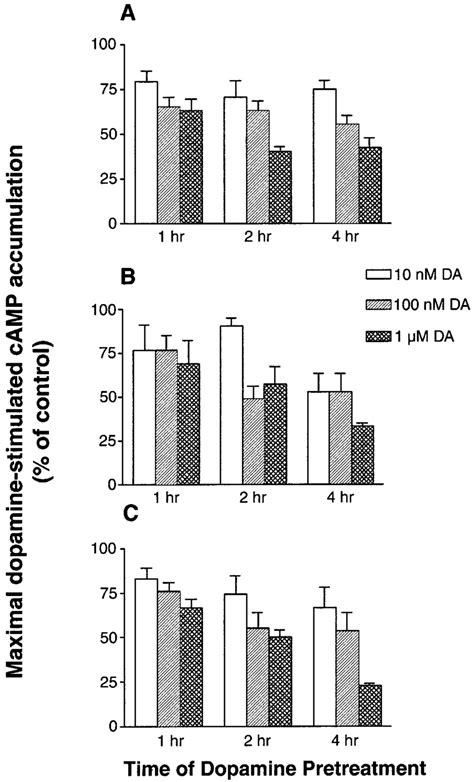 Desensitization Of Maximal Cyclic Accumulation By Untagged D 1