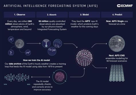 Ecmwf Launches First Operational Ai Based Model And Revolutionises