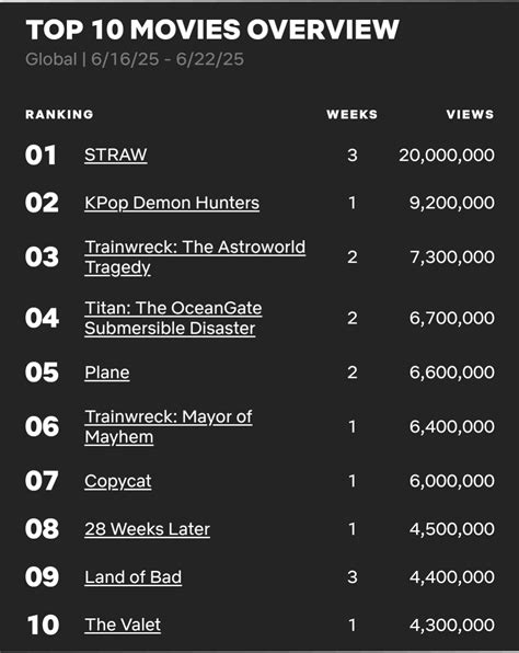 케이팝 데몬 헌터스 넷플릭스 공식순위 유머 움짤 이슈 에펨코리아