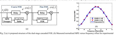 Figure 1 From Novel Ultra Wide Range Frequency Offset Estimation For Digital Coherent Optical