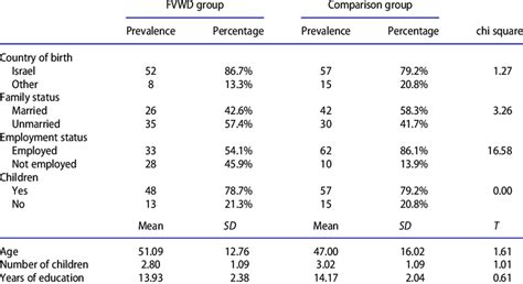 Frequencies And Percentages Of Demographic Variables Download Table