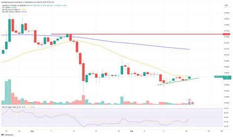 도지코인 가격 예측 뉴욕금융감독국 그린리스트에서 Doge 제외