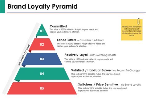Brand Loyalty Pyramid Ppt Powerpoint Presentation Styles Template