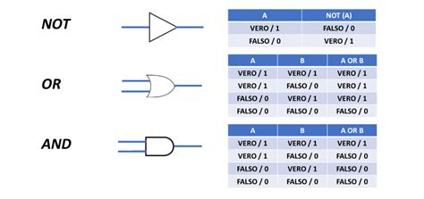 Universal Logic Gate And Truth Tables Particular Attention Was Paid To