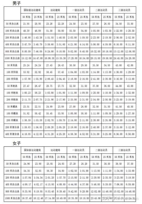 自由泳游 50 米速游 35 秒在爱好者圈子里算什么水平