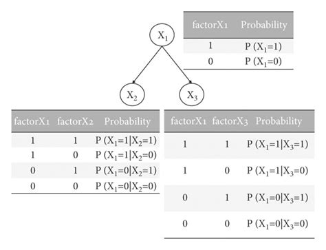Integration Of Interpretive Structural Modeling With Fuzzy Bayesian