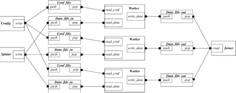 7 The Bip Model Of The Worker Example 6 Additional Fifos Components Download Scientific