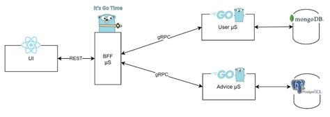 Build Bff Pattern With Go Microservices Using Rest And Grpc By Oggy