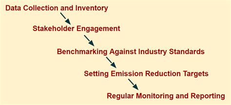 How To Reduce Scope Emissions Key Strategies That Work