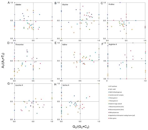 analysis of codon usage patterns of the chloroplast genome in