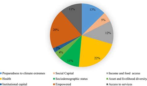 contribution of each major component to livelihood resilience index