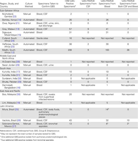 Group B Streptococcus Incidence By Sample Isolation And Culture Methods Download Table Group B Streptococcus Incidence By Sample Isolation And Culture Methods Download Table