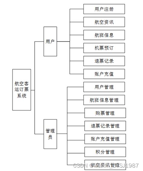 Ssm航空客运订票系统 毕业设计 附源码141612航空公司订票软件系统毕设 Csdn博客