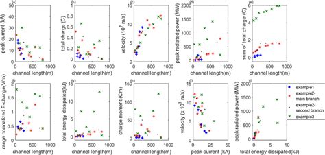 Variations Of Modeled Ibp Properties For The Three Flashes Based On