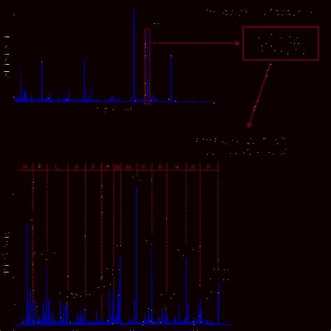 2 Peptide Sequencing By Tandem Mass Spectrometry The First Ms