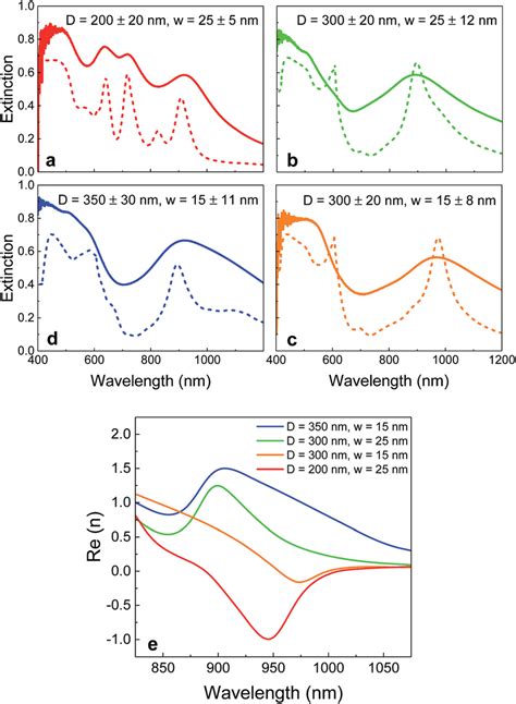 Experimental Solid Lines And Simulated Dashed Lines Extinction
