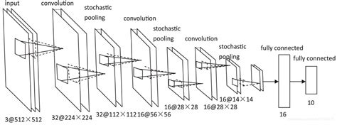 ai：100 基于卷积神经网络的农作物生长状态监测 植物生长状态识别模型 csdn博客