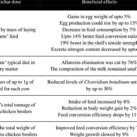 Research Studies Investigating The Beneficial Effects Of Different