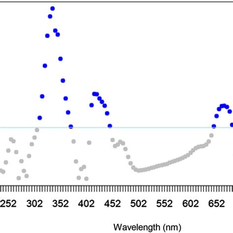 Fold Change Analysis Of The Uvvis Spectra Dataset Nm Blue