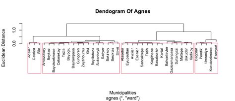 Result Of Hierarchical Cluster Analysis Download Scientific Diagram