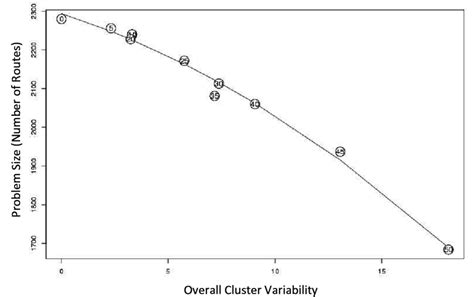 Network Problem Size Vs Average Cluster Variance Numbers In Circles
