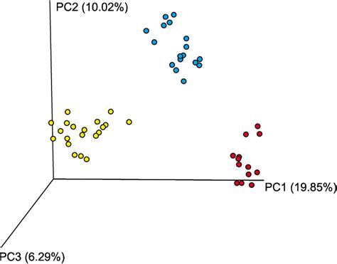 The Principal Component Analysis Pcoa Analysis Of The Gut Microbiota