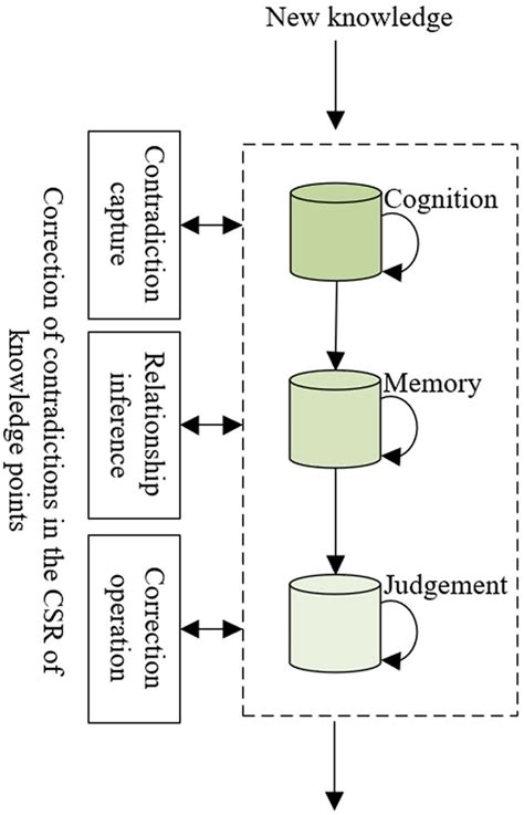 flow of correcting contradictions in the csr of knowledge points