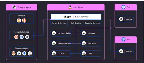 Container Security Best Practices By Noman Masood Khan Medium