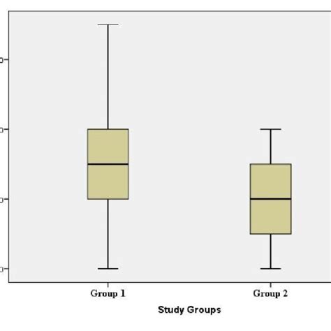Evaluation Of Visual Analogue Scale Vas Scores In The Study Groups