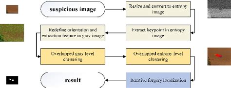 figure 1 from an effective image copy move forgery detection using
