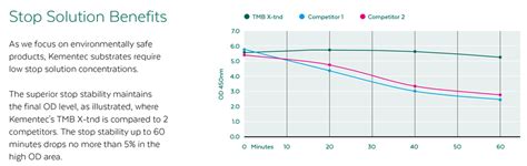 Soluble Hrp Substrates Tmb Peroxidase Elisa Colorimetric Substrates