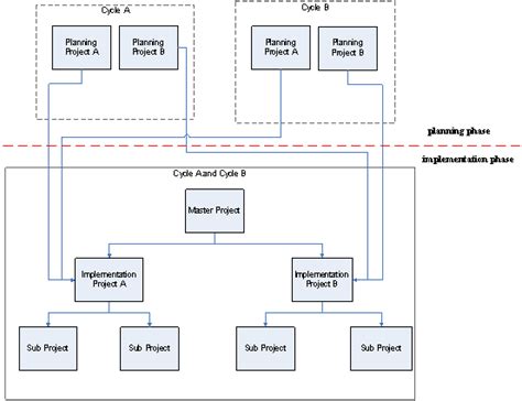 Project Hierarchy Structure