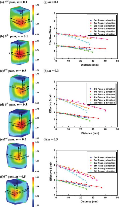 Effective Strain Distribution Of The Billet A F Billet Subjected Download Scientific