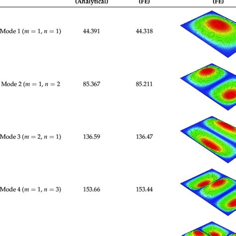 Free Vibration Modes With Natural Frequencies F Mn Below 200 Hz Download Scientific Diagram