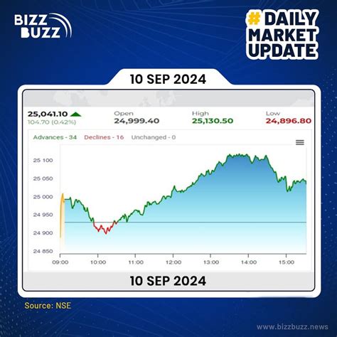 Bizz Buzz On Linkedin Nifty Stockmarkets Niftybank Sensex