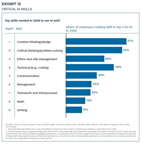 How To Improve Ai Skills And Aws Ai Training Courses Lumify Work