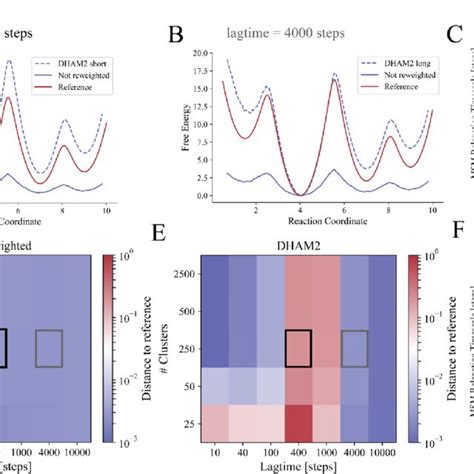 Reweighting Performance At A Lagtime Of 400 Steps [ A And C ] And