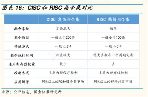 Cisc和risc指令集对比行行查行业研究数据库