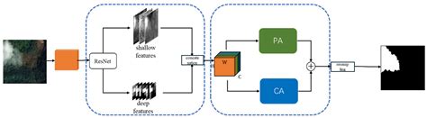 Radiation Feature Fusion Dual Attention Cloud Segmentation Network