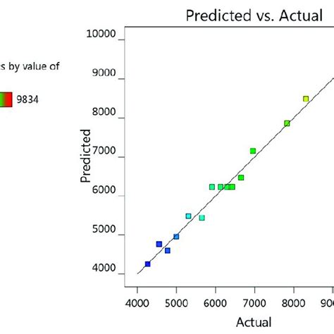 linear correlation plot between actual and predicted values for