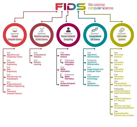 Faculty Structure Faculty Of Informatics And Data Science
