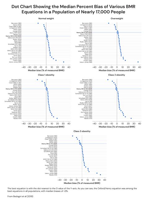 What Are The Best Basal Metabolic Rate Equations Macrofactor