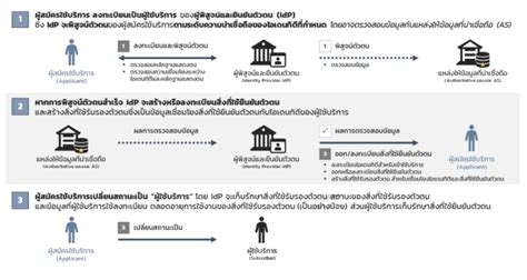 Ial และ All มาตรฐานการพิสูจน์และยืนยันตัวตนทางดิจิทัล Beid
