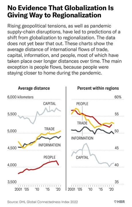 Globalisation Or Regionalisation